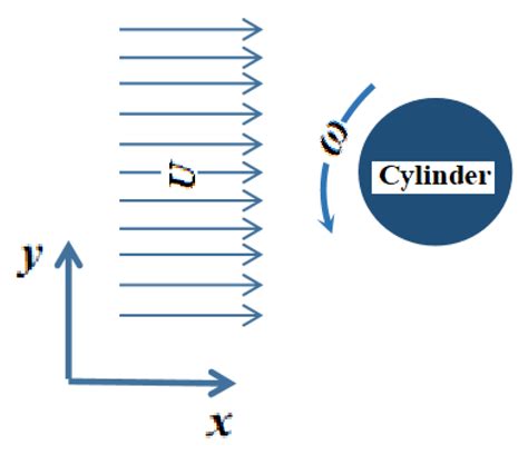 The Aerodynamic Characteristics Of A Rotating Cylinder Based On Large Eddy Simulations