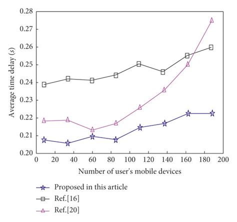 The Average Time Delay Of Different Algorithms With Different Numbers Download Scientific