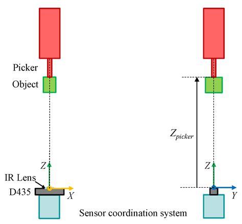 Smart Pack Online Autonomous Object Packing System Using Rgb D Sensor Data