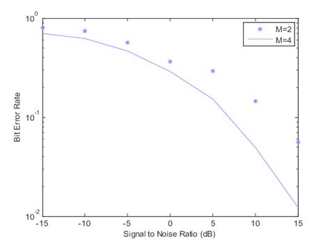 Snr Vs Ber Graph Download Scientific Diagram