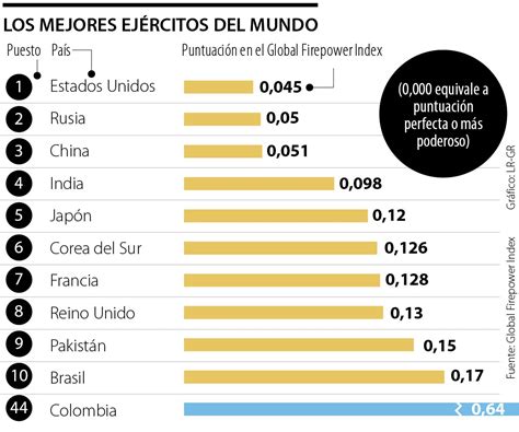 Los Ejércitos Más Poderosos Del Mundo Por Su Nivel De Artillería