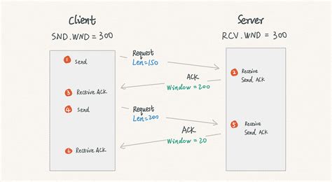 Tcp Send Window Receive Window And How It Works By Carson Medium