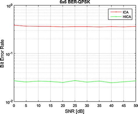 qpsk ber analysis for 6 × 6 mimo ofdm download scientific diagram