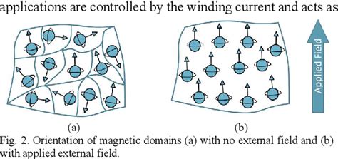 Figure 1 From A Physics Based Circuit Model For Nonlinear Magnetic Material Characteristics