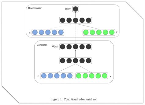 [paper] cgan的论文阅读小结 知乎