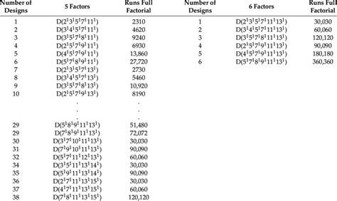 Examples Of Pure Asymmetrical Arrays With 5 To 6 Factors Download