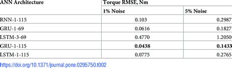 The Relationship Between Input Noise And Accuracy For Different ANN
