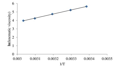 Semi Log Plot Of Kinematic Viscosity Versus The Reciprocal Of Absolute Download Scientific