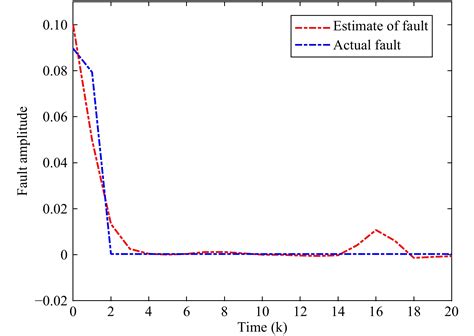 Distributed Fault Estimation For Nonlinear Systems With Sensor Saturation And Deception Attacks