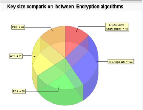 Figure 1 From Comparative Analysis Of Cryptographic Algorithms For Storing Shared Data On The