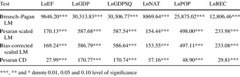 Cross Sectional Dependence Tests Download Scientific Diagram