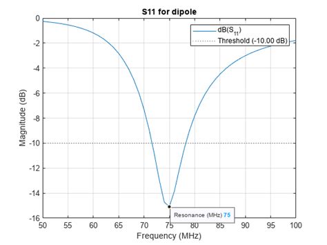 ResonantFrequency Calculate And Plot Resonant Frequency Of Antenna MATLAB