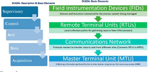 figure 1 from low cost open source emoncms based scada system for a