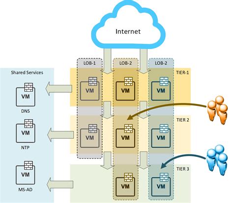 Designing A Nsx Security Framework Vvikingnl