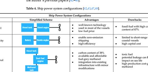 Ship Power System Configurations [42 43 47 48] Download Scientific Diagram