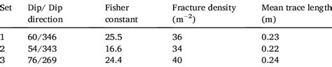 Fracture Parameters Used For Dfn Generation Download Scientific Diagram