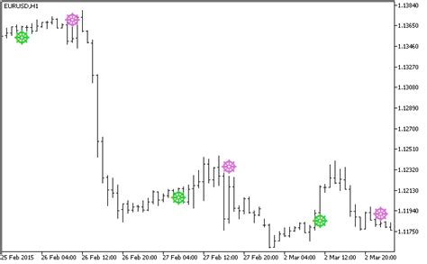 Free Download Of The Forexofftrendsign Indicator By Godzilla For Metatrader 5 In The Mql5