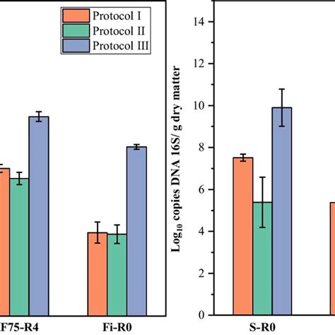 Microbial Abundances Of Soil And Stem Samples According To Three