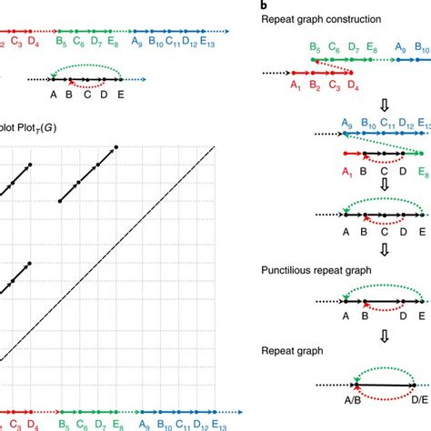 Constructing The Repeat Plot Of A Tour In The Graph And Constructing