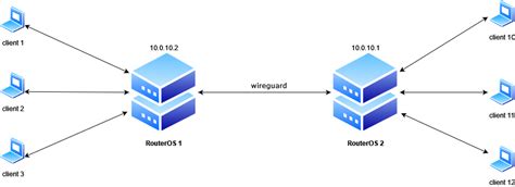 wireguard mikrotik