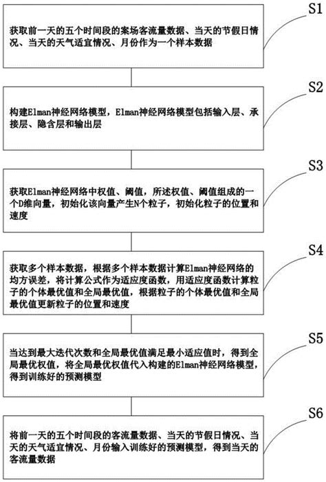 基于PSO和Elman神经网络的客流量预测方法装置及存储介质与流程