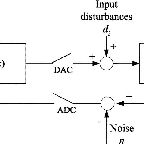 Block Diagram Of A Typical Hdd Servo System With Input Disturbances