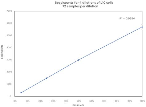 Cell Counting Performance Of Vicell Blu Cell Viability Analyzer