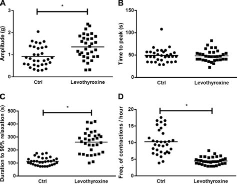 Modifications In Uterine Contractile Parameters In Uterine Tissues Of Download Scientific