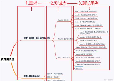 如何编写具有完备性的测试用例 ？ 具体思路是什么 ？ 全套解决方案打包呈现给你 。怎么写测试用例保证测试的完整性 Csdn博客