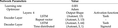 Parameters Of The Seq2seq Model Download Scientific Diagram