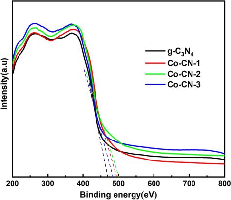 Drs Of Pure G C3n4 And Co Doped G C3n4 Download Scientific Diagram