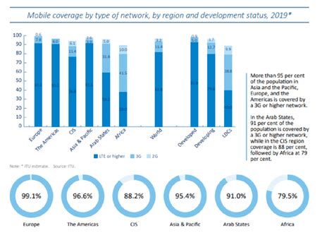 Mobile Coverage By Type Of Network Region And Development Status Download Scientific Diagram