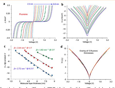Figure 2 From Structure Controlled Long Range Sequential Tunneling In Carbon Based Molecular