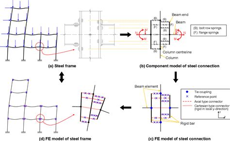 Figure 1 From Generalised Component Method Based Finite Element Analysis Of Steel Frames