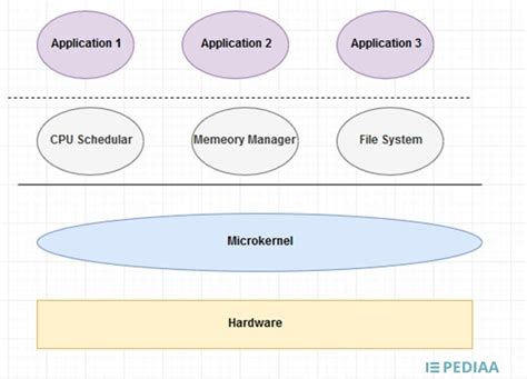What Is The Difference Between Microkernel And Monolithic Kernel Pediaacom