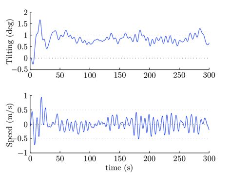 Tower Tilt Angle And Nacelle Speed In An Average Wind Speed Of 16 M S