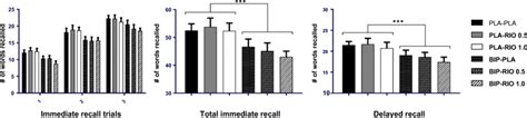 Mean Number Of Words Recalled During Each Immediate Recall Trial Download Scientific Diagram