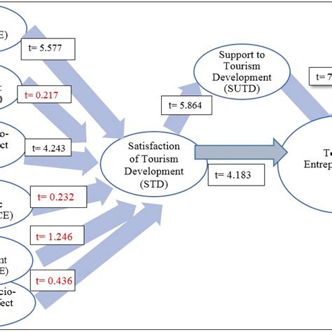 Pdf The Relationship Between Tourism Development Satisfaction Support To Tourism And Tourism