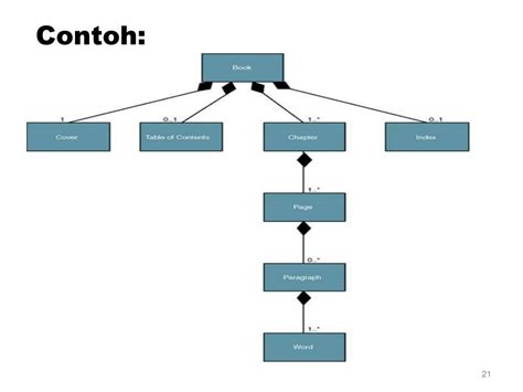 Ppt Analisis Dan Pemodelan Berorientasi Objek Dengan Uml Materi