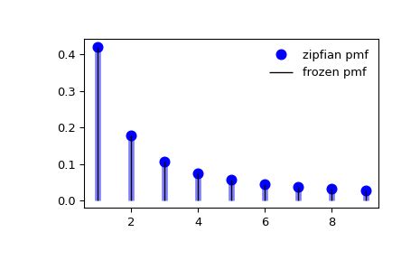 Scipy Stats Zipfian SciPy V Manual