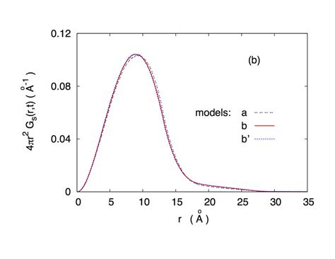 B Color Online Van Hove Self Correlation Function G S R T For Download Scientific Diagram