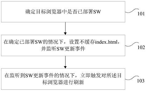 Browser Refreshing Method And Device Electronic Equipment And Computer