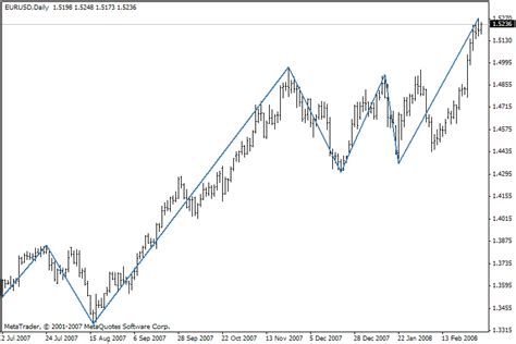 Free Download Of The Nonlagzigzagv2 Indicator By Scriptor For Metatrader 4 In The Mql5 Code