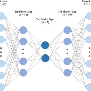 The Final Selected Deep Autoencoder Model Architecture For Feature Download Scientific Diagram