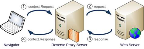 Modsecurity Reverse Proxy Howto Howto Techno
