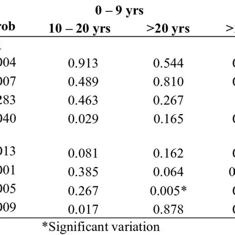 Analysis Of Variance Anova For Assessing Variation Between Different