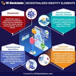 The Beginner S Guide To Decentralized Identity Blockchains