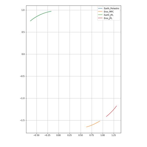 Un Expected Inaccuracies When Propagating Heliocentric Orbits