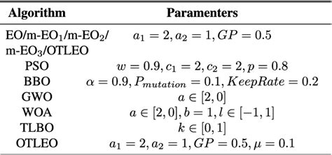 figure 1 from a modified equilibrium optimizer using opposition based