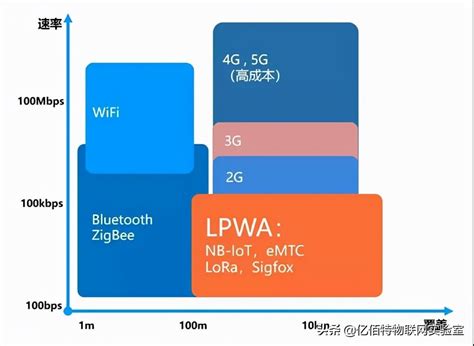 蓝牙wi网fi Zigbee 三种无线技术对比，谁更适合物联？ 壹云互联